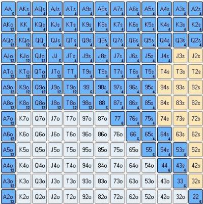 How To Open-Raise In MTTs So The Big Blind Doesn't Crush Your Soul