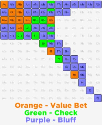 What is Donk Betting & Should You Ever Do It? - Upswing Poker