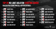 Poker Hand Rankings The Best Texas Hold em Hands Upswing Poker Poker Hand Rankings The Best Texas Hold em Hands Upswing Poker