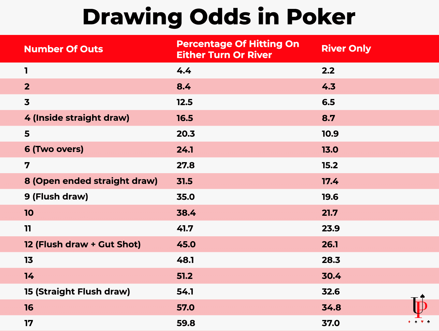 Poker Drawing Odds & Outs Explained
