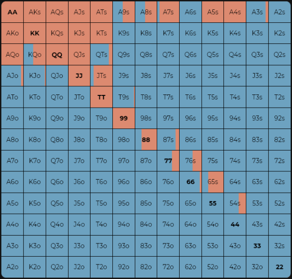 3-Betting: Preflop 3-Bet Strategy & Range Charts - Upswing