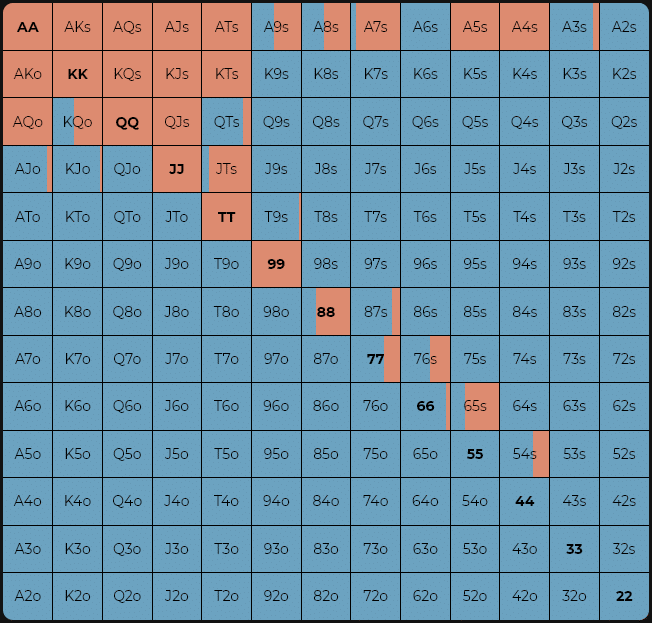 3-Betting: Preflop 3-Bet Strategy & Range Charts - Upswing