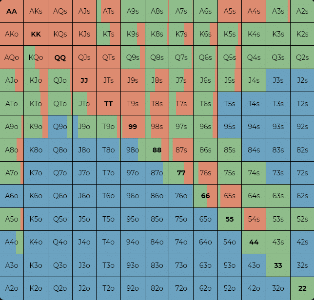3-Betting: Preflop 3-Bet Strategy & Range Charts - Upswing