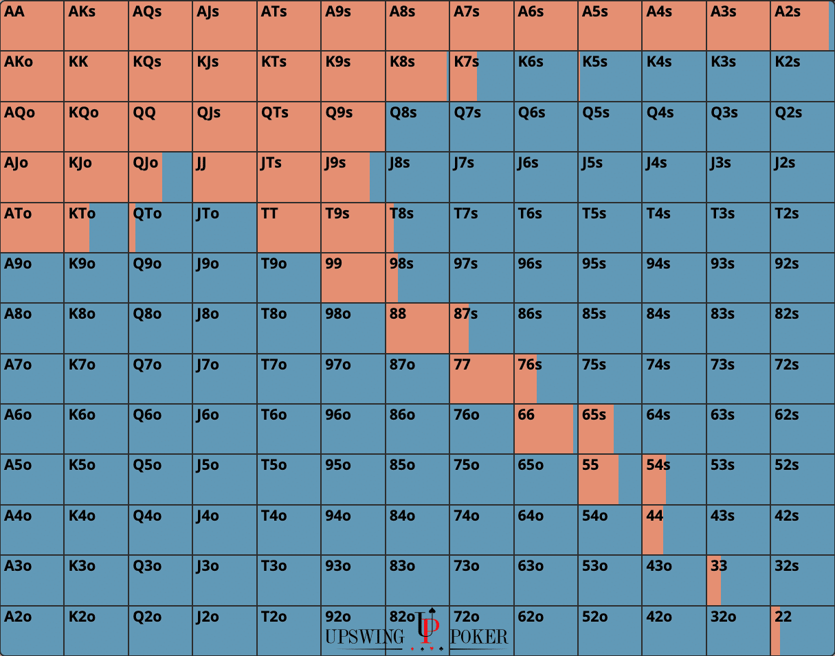Preflop Poker Charts and Ranges - Upswing Poker