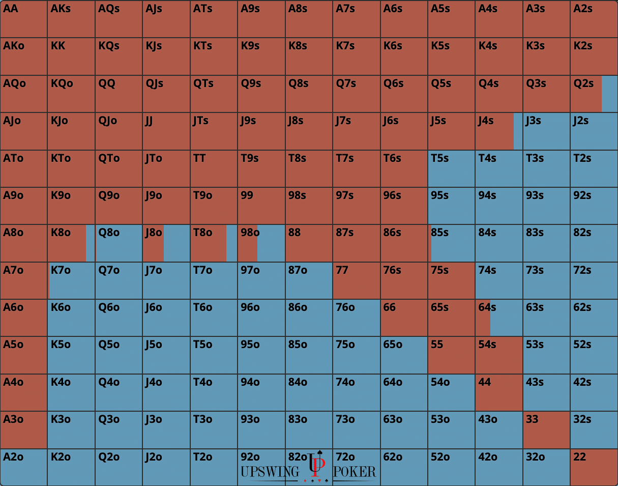Preflop Poker Charts and Ranges - Upswing Poker