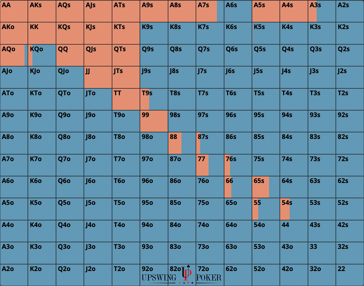 Preflop Poker Charts and Ranges - Upswing Poker