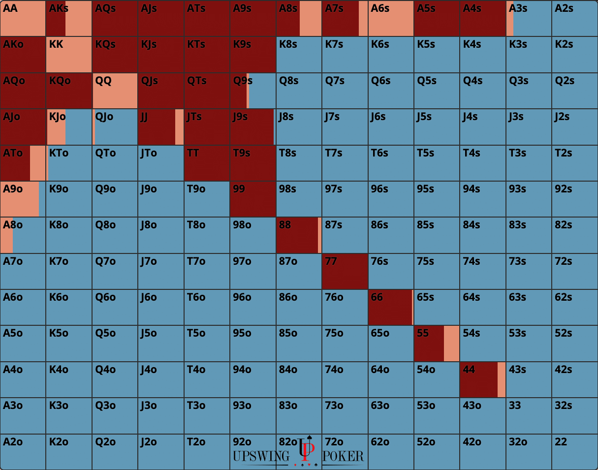 Preflop Poker Charts and Ranges - Upswing Poker